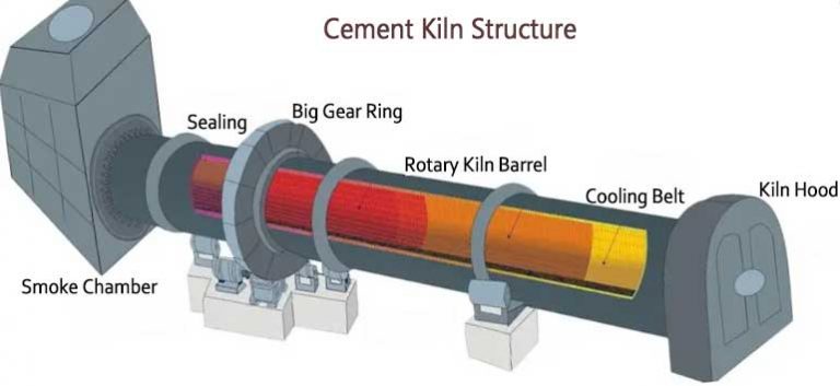 Cement Rotary Kiln | Structure | Working | Features | M&C